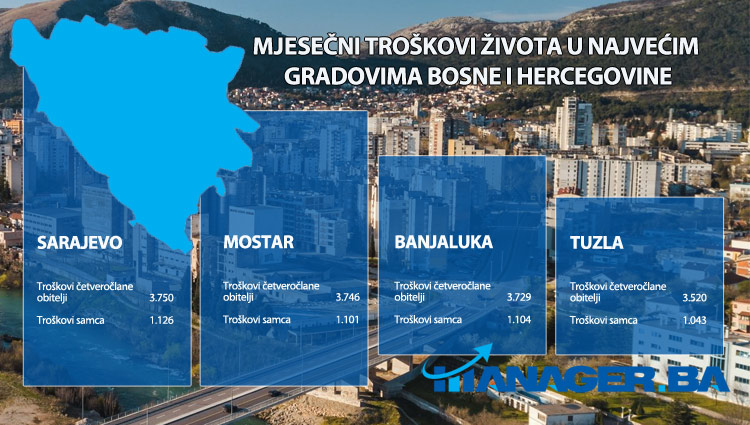 Koji su najskuplji gradovi za život u Bosni i Hercegovini | Manager.ba